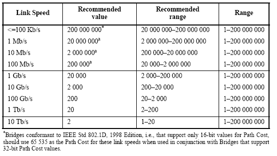 Spanning Tree Protokolü Nedir? Nasıl Kullanılır? | Medium
