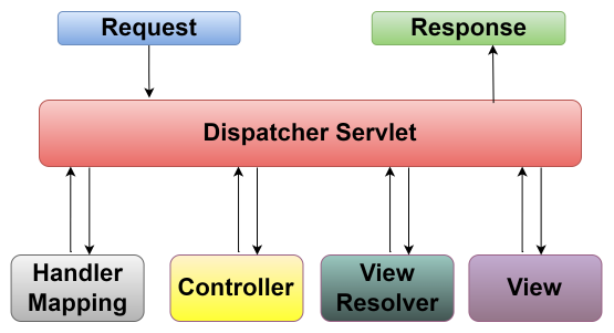 Story of the legend Dispatcher Servlet | by Shilpa Thota | Medium