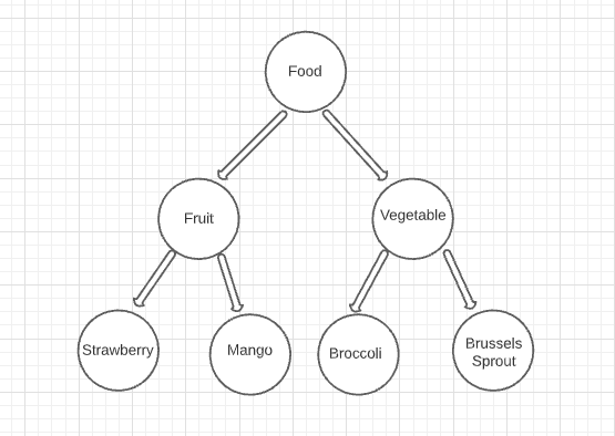 Tree Diagram Food