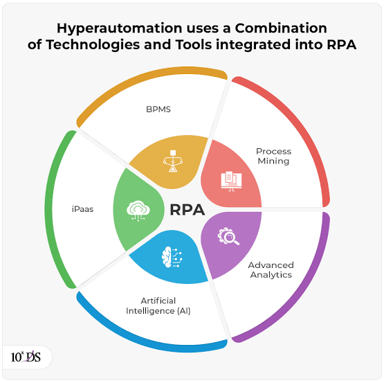 Revolutionizing Efficiency: Unleashing the Power of Hyperautomation ...