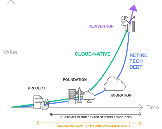 Strategic Approach to Cloud Adoption | by Connor McCrory | Towards AWS