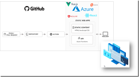 Getting Started With Serverless Azure Static WebApps (React, Angular, Vue, .. + Backend) | by ...