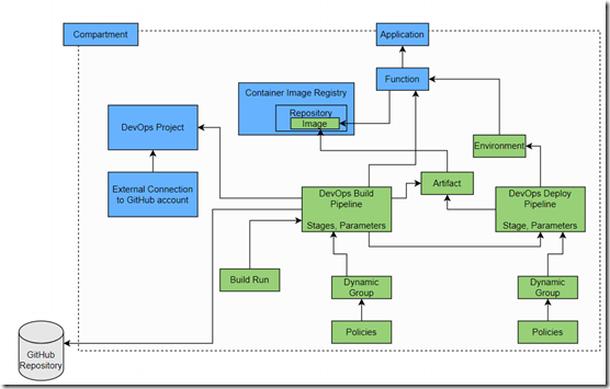 Creating Build & Deploy Pipeline resources using Terraform plans with OCI DevOps Composite | by ...