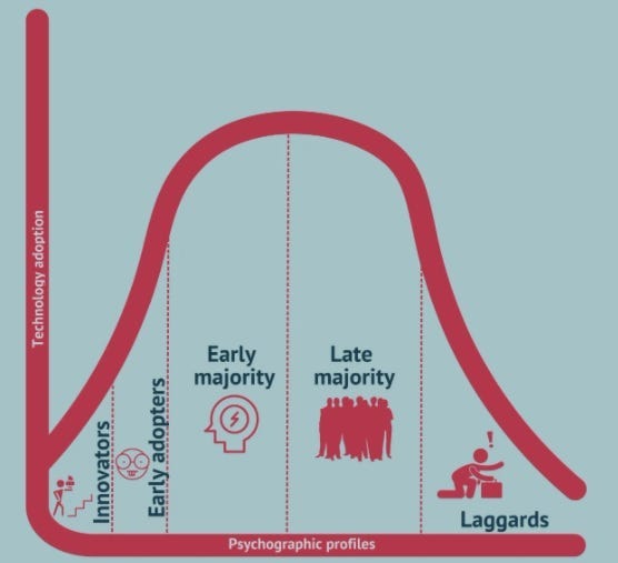 Adoption curves. We use the adoption cure when we want… | by noelito ...