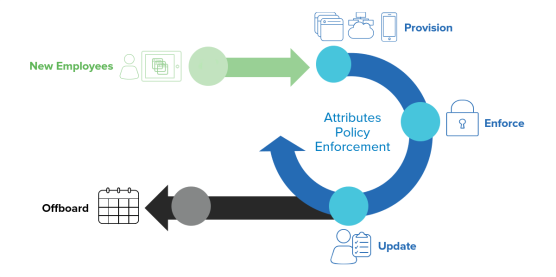 Practical Survival Guide to Okta Lifecycle Management | by Crosswire ...
