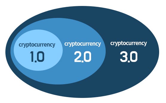 cryptocurrency 1.0, 2.0, 3.0. The technology development of the… | by ...