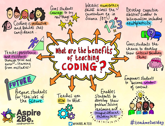 “The Role of Coding in Game Development for Kids” | by Priti Motwani ...