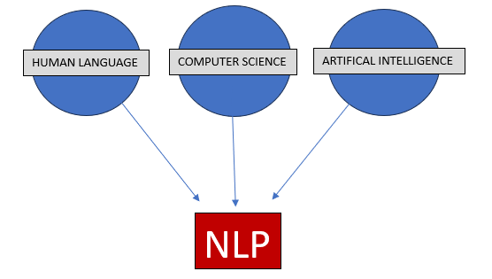 An overview of natural language processing | by Deepshikha Rathore ...