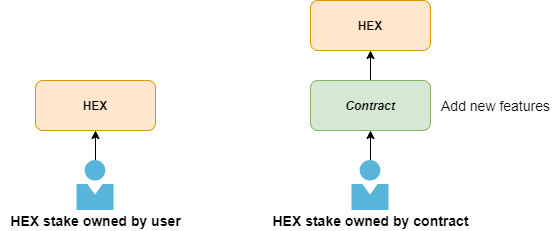Wrapped HEX Stakes?. In this article, we’ll be discussing… | by Sam ...