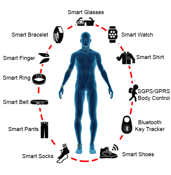 Is wearable technology making us less human? | by Marco Filippetti | Medium