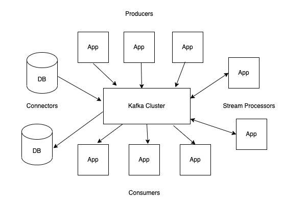 Kafka & why Kafka?- for beginners | by Amit Goel | Medium