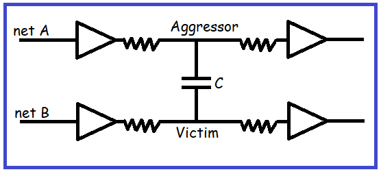 Understanding Signal Integrity and Crosstalk effect in Integrated Circuits