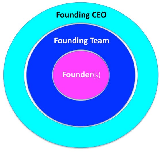 How to Build Great Founding Teams | by Steve Blank | Business Daily: Startups, Business ...