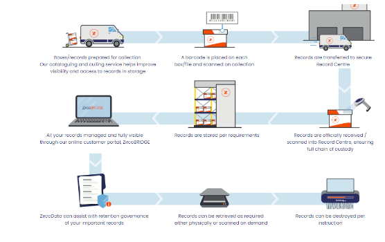 Understanding More About Record Information Management Solution | by ...