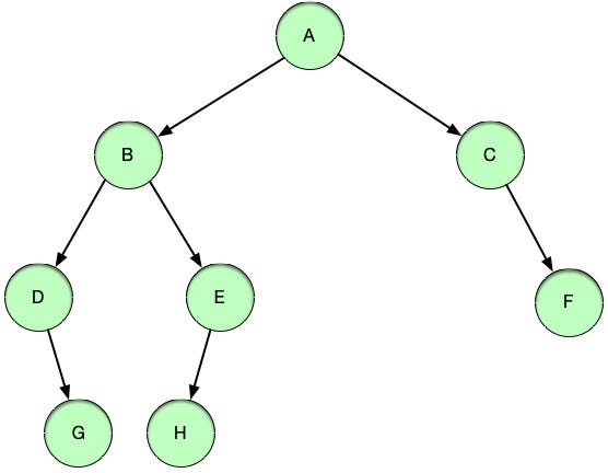 Binary Tree: Traversals. In this story, we familiarize ourselves… | by ...