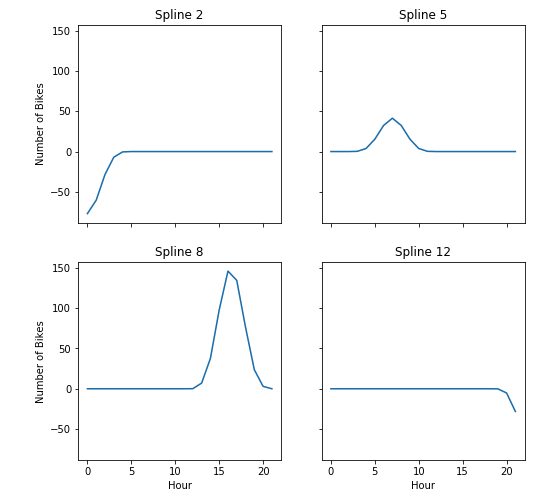 What are Generalised Additive Models? | TDS Archive