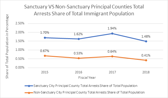 Did the Senate Bill 4 Increase the Number of Immigrant Arrests in Texas ...