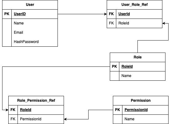 Role Based Access vs Permission Based Access | by Kamalmeet Singh | Medium