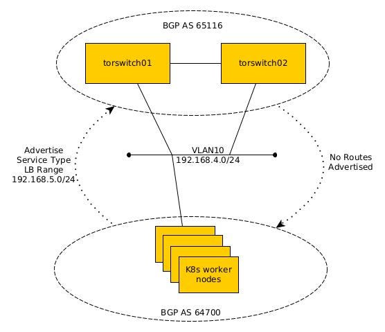 Kubernetes Service Type LB for On Prem Deployments | by Rob Mengert ...