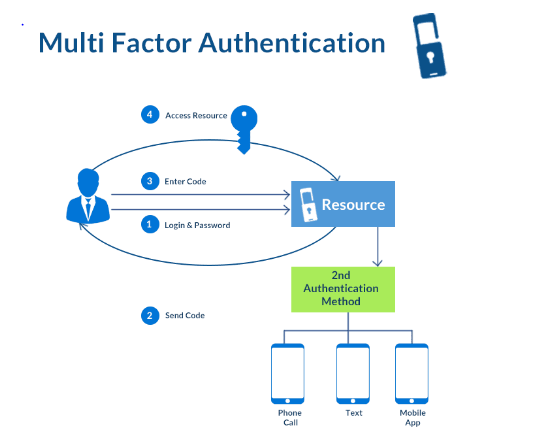 Enhancing Security with Multi-Factor Authentication: The Key to Digital ...