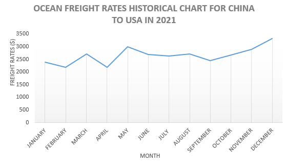 How much will China’s Shipping Cost be in 2022? | by Mehdi Amanzadeh ...
