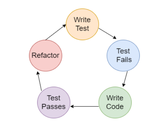 Agile Methodology: Test-Driven Development (TDD) | by Saiabitharao | Medium