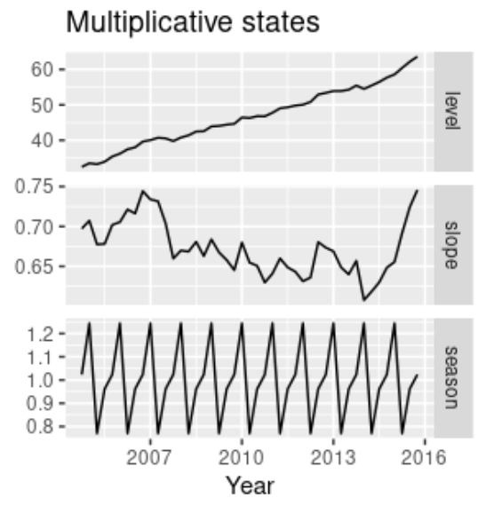 Time-Series Methodologies — Part 8: Holt-Winter’s Multiplicative Seasonality With Trend | by Roi ...