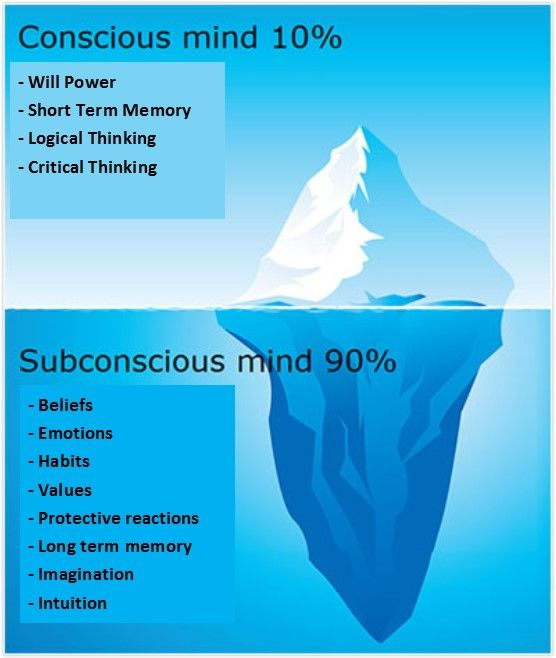 Unlocking the Secrets: How Your Conscious and Subconscious Mind Shape ...