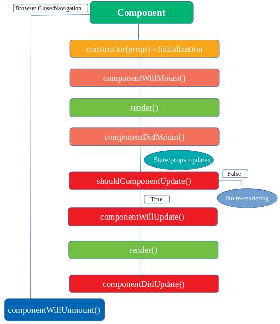 React Component Lifecycle:. React Components are created… | by MD ...