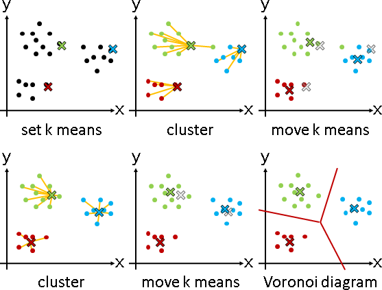 Unsupervised Learning in Python: K-means | by Shawn | Medium