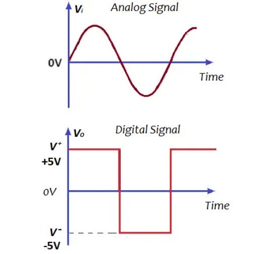Data Communication; Analogue And Digital Signals/Computer Networking ...