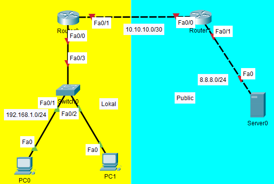 Cisco: Static NAT. Cisco Project Book — 20 | by Dan Neo Adiyatma | Medium
