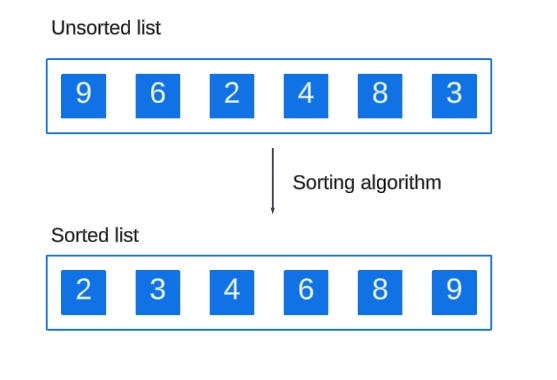 Default Library Sorting in Java: List, Set, and Map | by Samrat Alam | Nov, 2025 | Medium