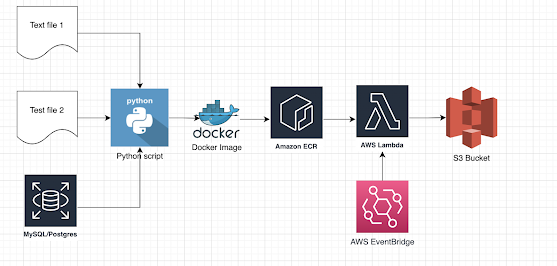 Automate your script with AWS and Docker | by Dasari Kalyan ...