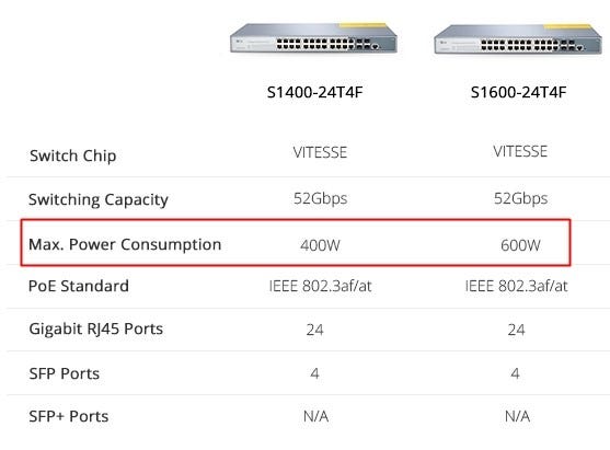 24 Port PoE Switch Power Consumption: 400W vs 600W | by Sylvie Liu | Medium