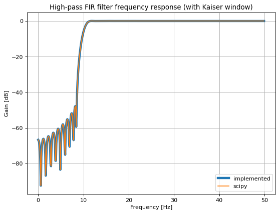 Designing a High-Pass FIR Filter using the windowing method | by Alisson Lopes Furlani | Medium