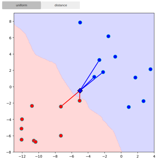 KNN Algorithm. Just share proses belajar machine… | by Baihaqiyazid ...