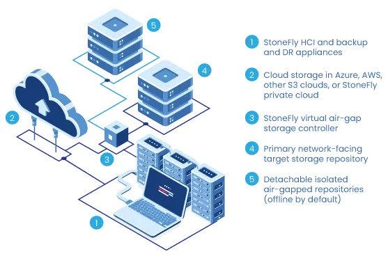 Stonefly Air-Gap Backup Solutions | by Finn john | Medium