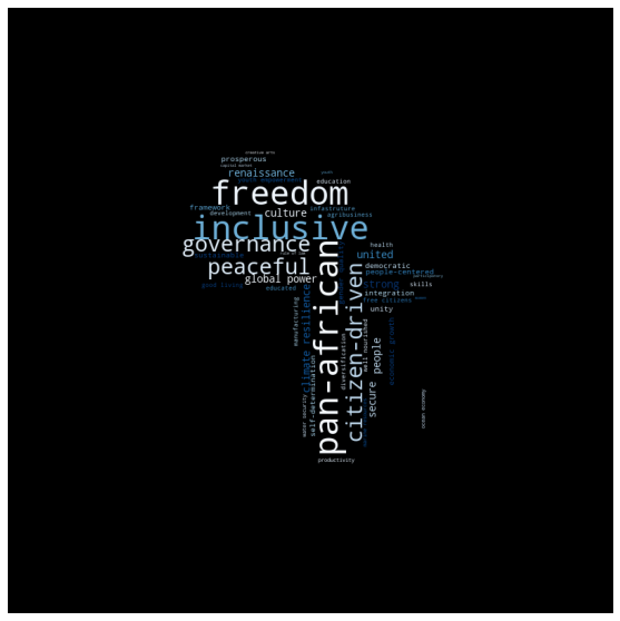 Agenda 2063 : Word cloud visualization | by Kavengik | Medium