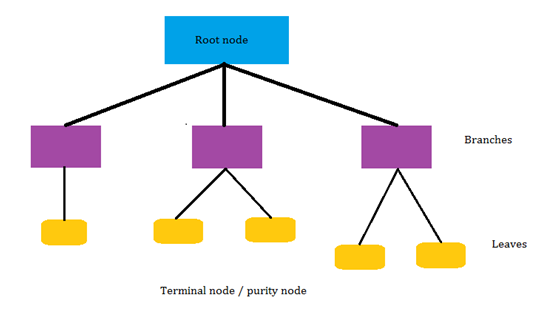 Decision Tree for Classification. A Decision Tree is a non-parametric ...