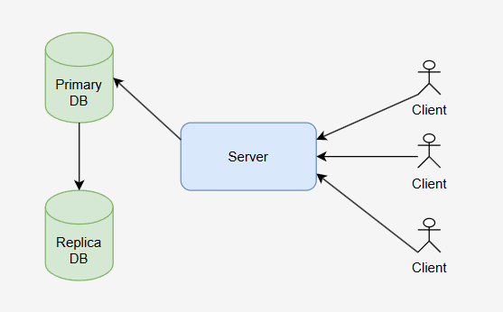 Replication Strategies : A Deep Dive into Leading Databases | by Alex Klimenko | Medium