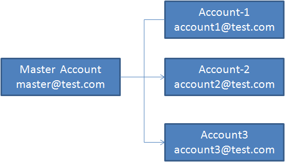 AWS Cloud — Config Multiple Account to Master Account | by Rajesh Kanna ...