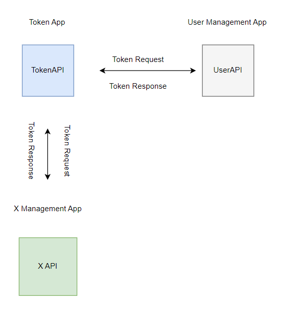 JSON Web Token (JWT) Authentication & .NET 7 | by Yusuf KORUCU | Jun ...