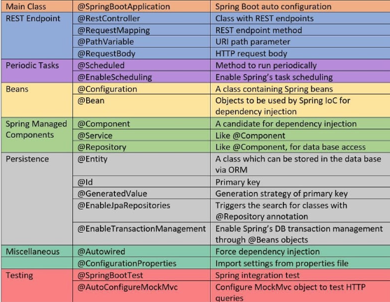 Essential Spring Boot Microservices Annotations: A Comprehensive Cheatsheet for Developers | by ...