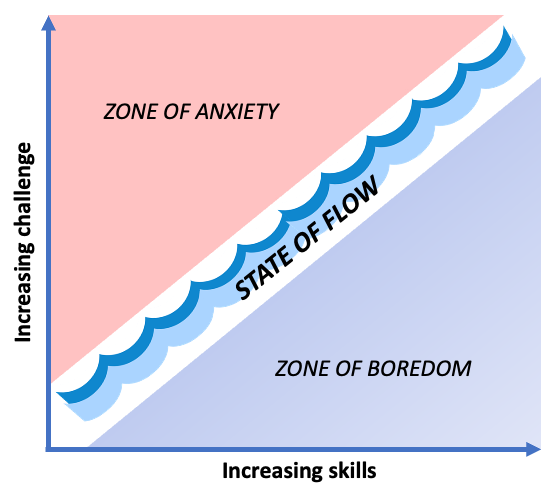 How to Get Your Teams into the State of Flow, Away From Anxiety and ...