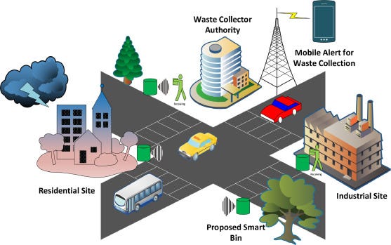 Global Smart Solid Waste Management System Market: Size, Revenue Share ...