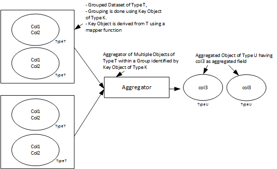 Udaf And Aggregators Custom Aggregation Approaches For Datasets In Apache Spark By Ajay Gupta