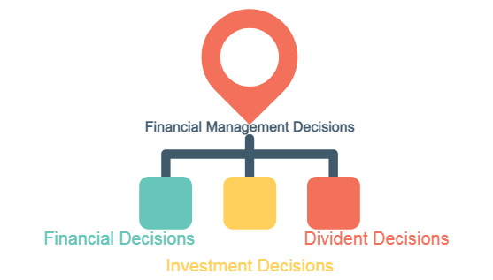 Explain the Nature and Scope of Financial Management - Ranjeetnayak ...