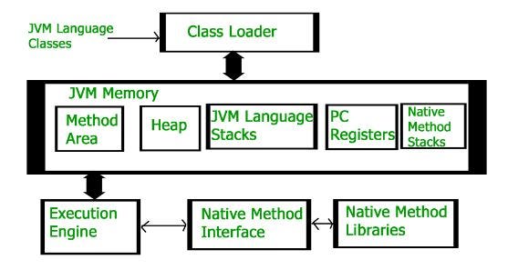 How JVM Works — JVM Architecture? - Sachinda Priyanatha - Medium