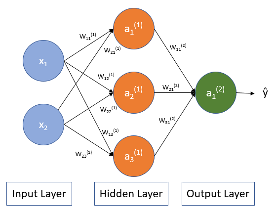 Neural Networks and Deep Learning | by Sonali Mittal | Analytics Vidhya ...